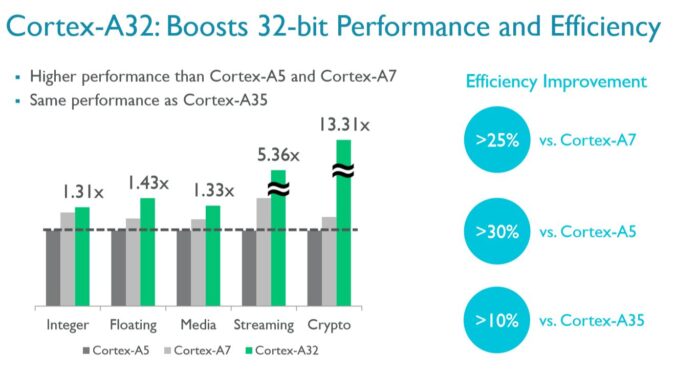 ARM announces 32-bit Cortex-A32 for wearables and IoT