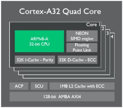 ARM announces 32-bit Cortex-A32 for wearables and IoT