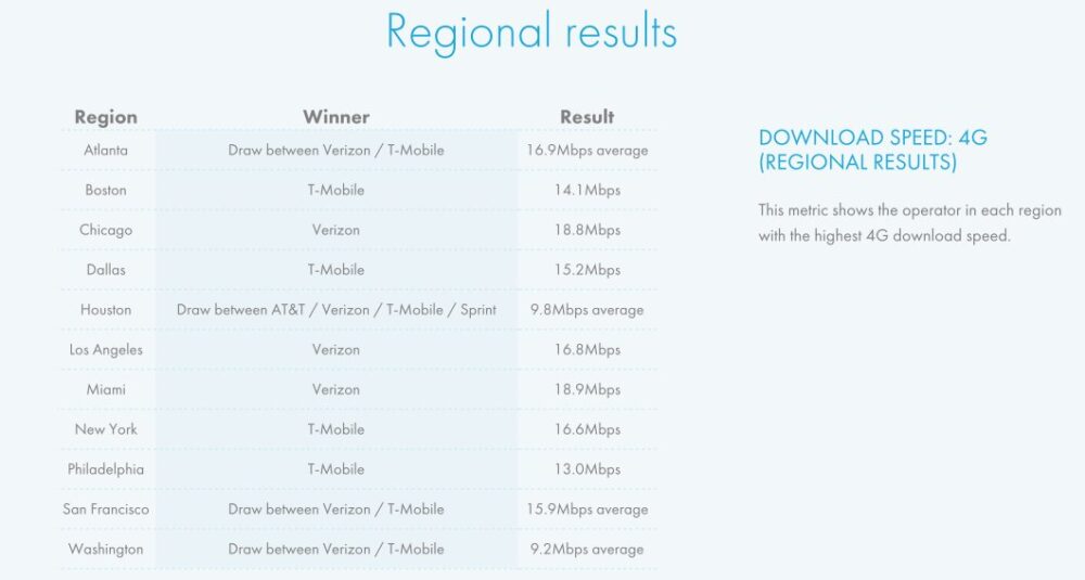 The fastest LTE network in the U.S. - Android Authority