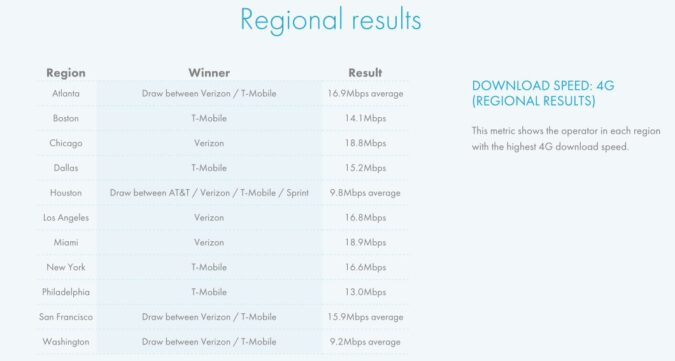 The fastest LTE network in the U.S. - Android Authority