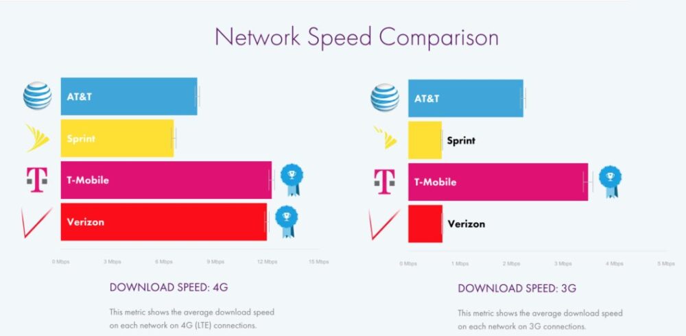 The fastest LTE network in the U.S. - Android Authority