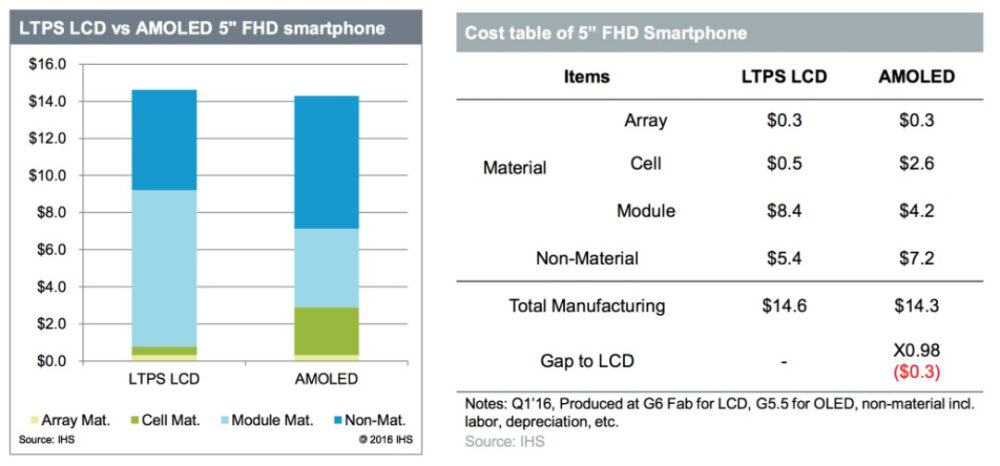 Higher resolution AMOLED displays are still expected to cost more than ...
