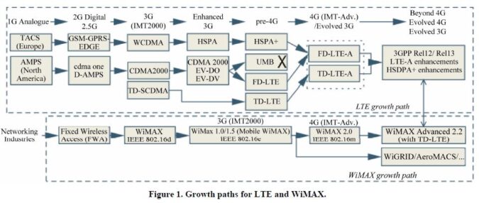 4G vs LTE: We explain the differences between the two technologies