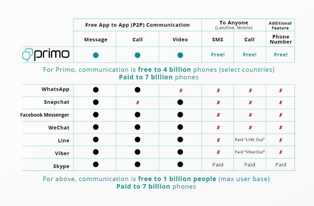 Primo app offers free calls, SMS, video conferencing and more to 33 ...