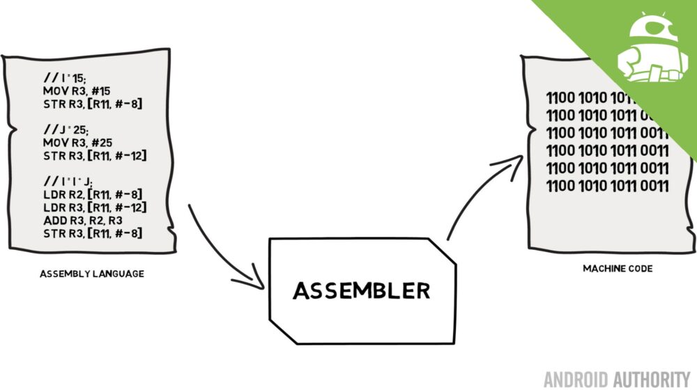 Assembly language and machine code - Gary explains