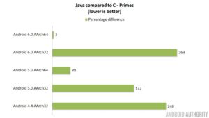 Java vs C app performance - Gary explains - Android Authority