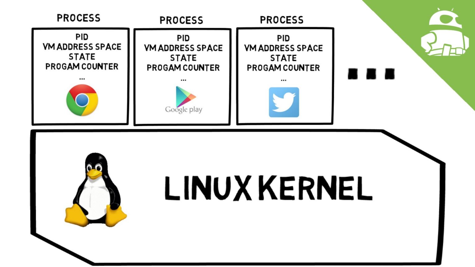 Processes and threads - Gary explains - Android Authority