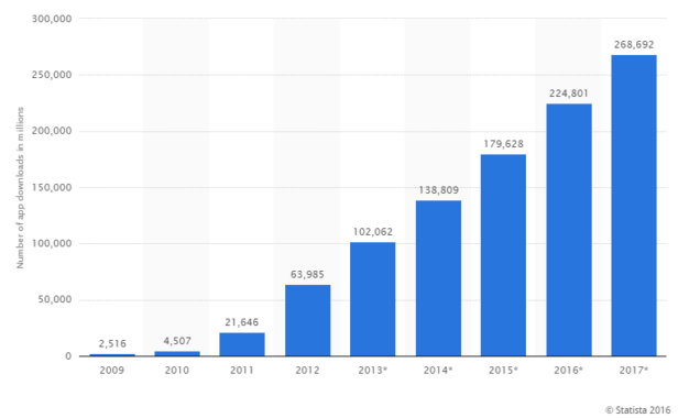 Can you still make money from an Android app? How to beat the odds ...