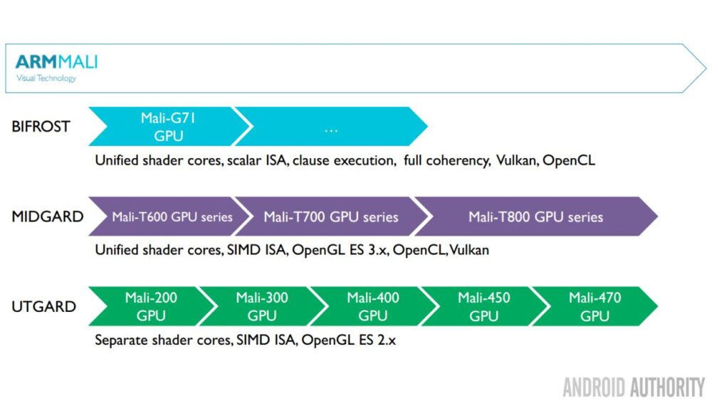 The ARM Mali-G71 and Bifrost - Everything you need to know