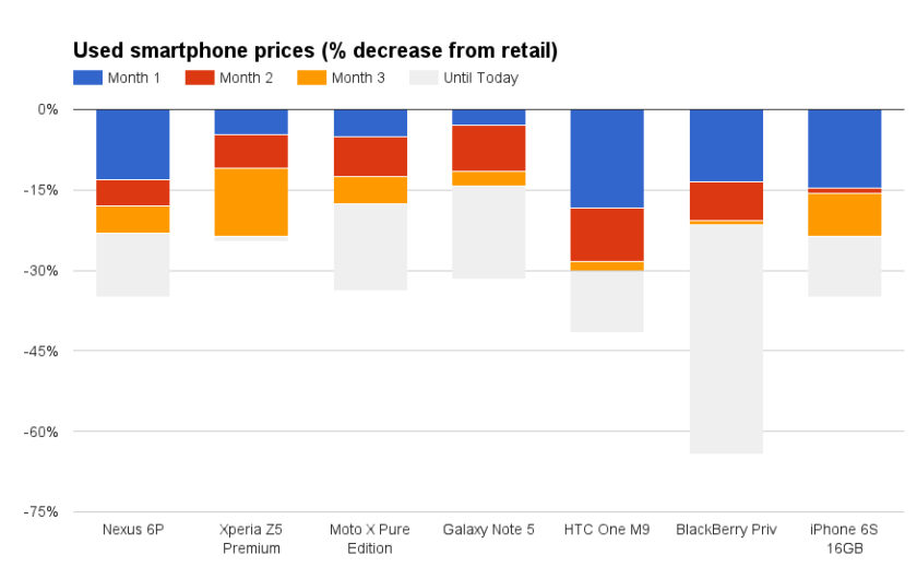 Which smartphones retain their resale value the best?