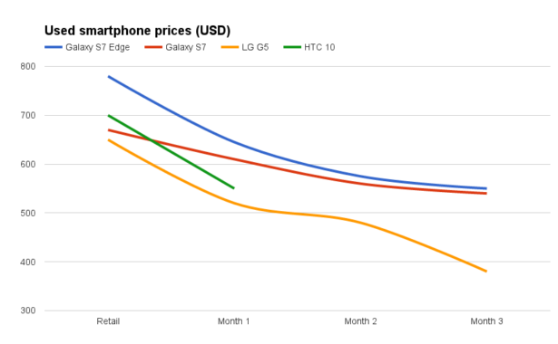 Which smartphones retain their resale value the best?