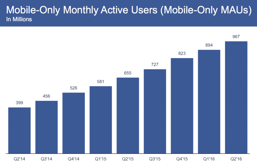 Facebook has more than 1 billion active daily mobile users now