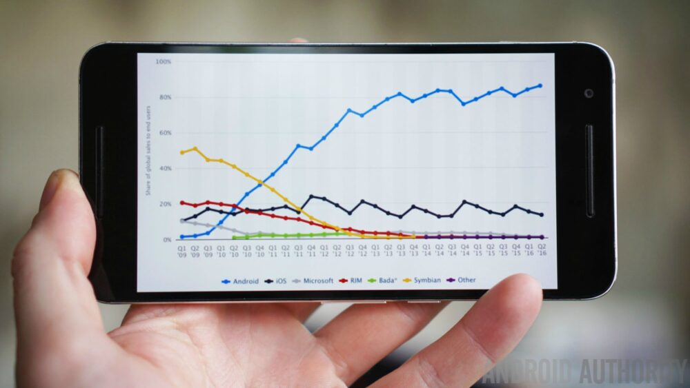 Android posts highest ever market share in latest mobile data - Android ...