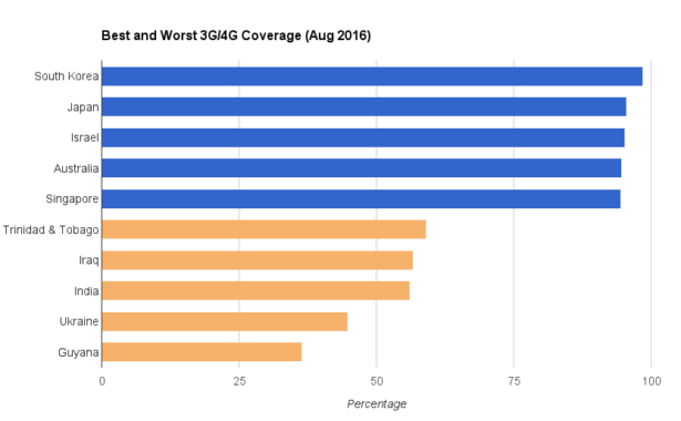 Which country has the fastest mobile 3G/4G network?