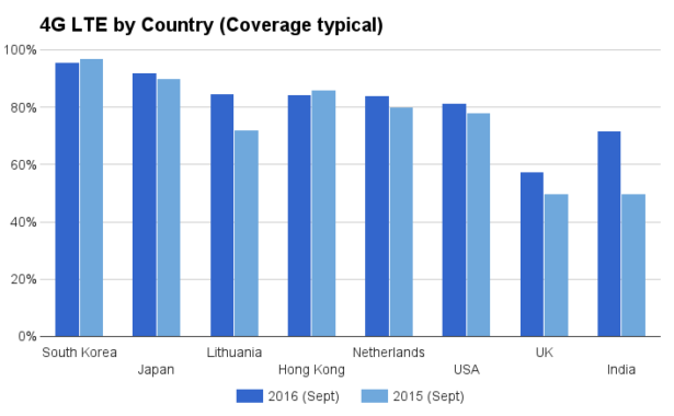 Which countries offer the fastest 4G LTE connection in 2016?