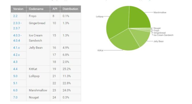 Latest official Android distribution numbers finally show Nougat stats