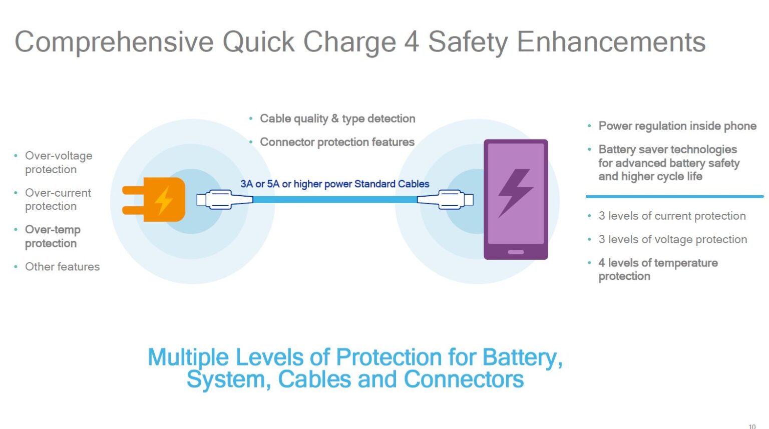 Qualcomm's Quick Charge 4 will offer 5 hours of battery iin just 5 minutes