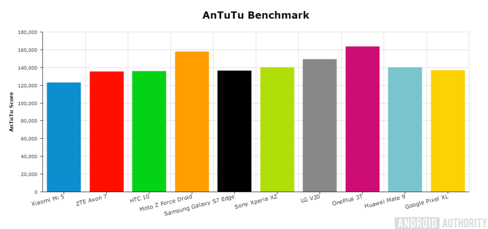 Best of Android 2016: Performance - Android Authority