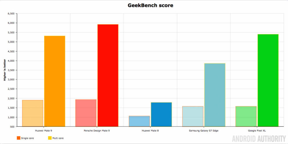 HUAWEI Mate 9 & Porsche Design Mate 9 review - Android Authority