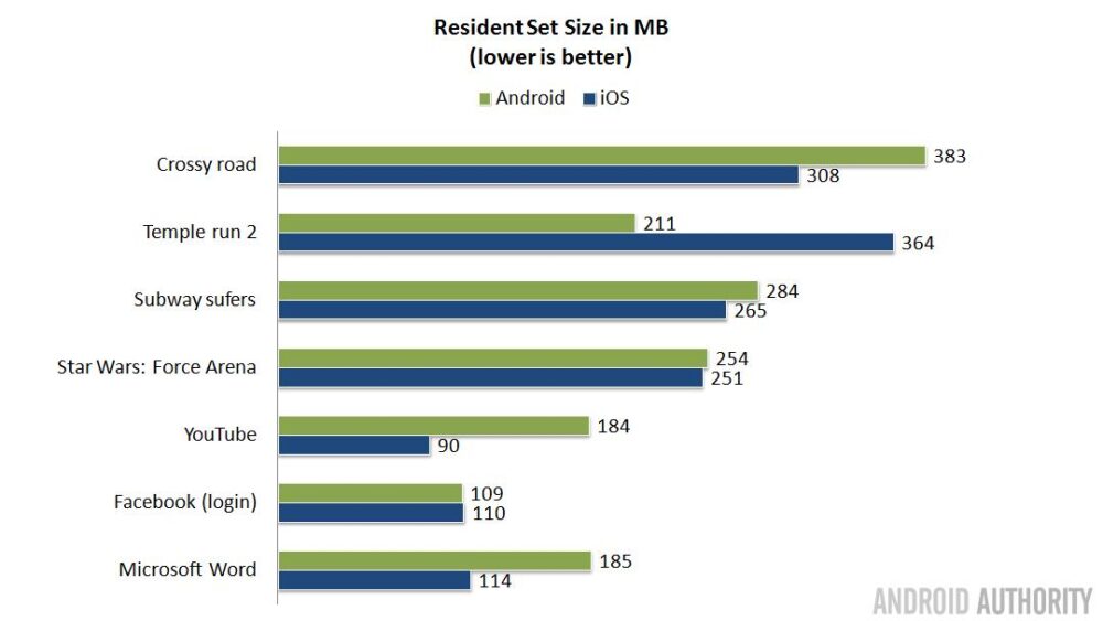 Does Android use more memory than iOS? - Gary explains - Android Authority