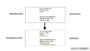 What is Object Oriented Programming? - Android Authority