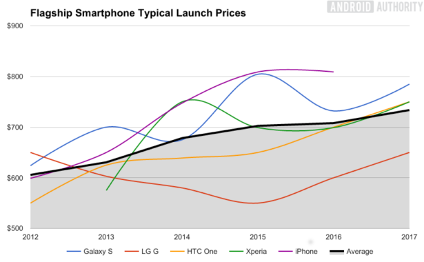 Have smartphones become too expensive?