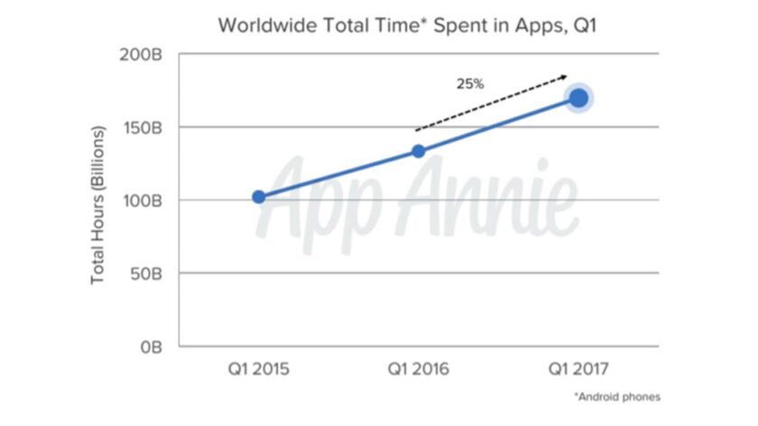People are using more apps now than ever before - Android Authority