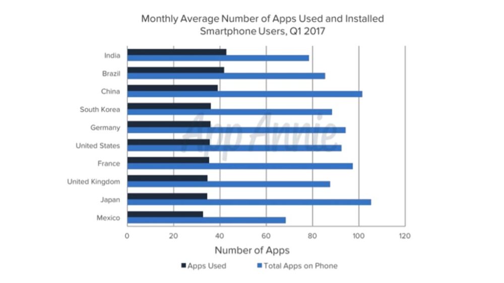 People are using more apps now than ever before - Android Authority