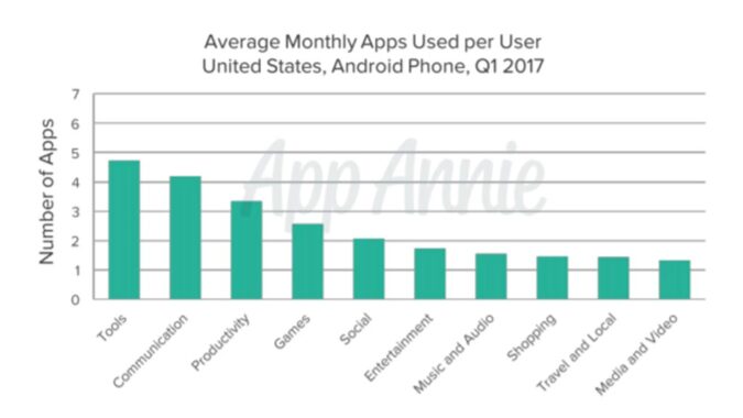 People are using more apps now than ever before - Android Authority