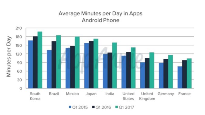 People are using more apps now than ever before - Android Authority