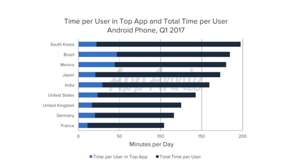 People are using more apps now than ever before - Android Authority