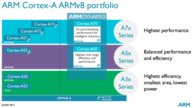 A closer look at ARM’s latest Cortex-A75 and Cortex-A55 CPUs