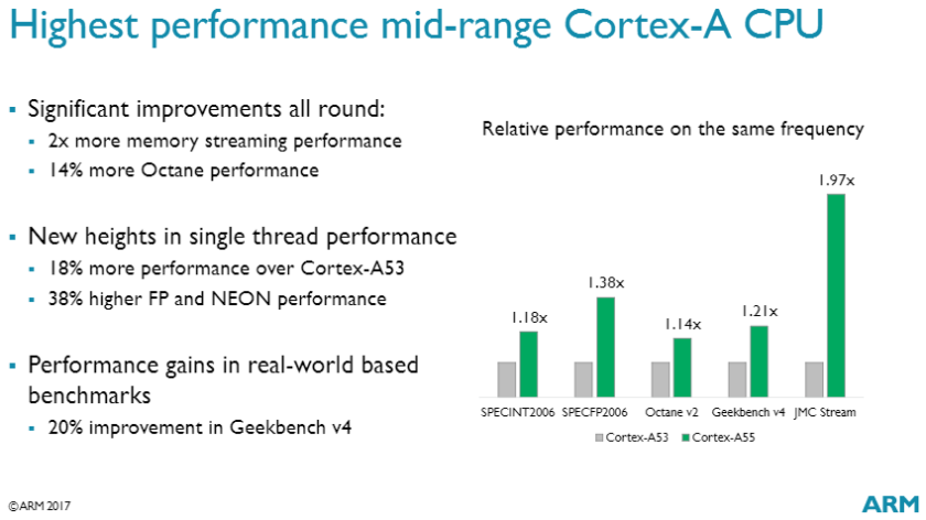 A closer look at ARM’s latest Cortex-A75 and Cortex-A55 CPUs