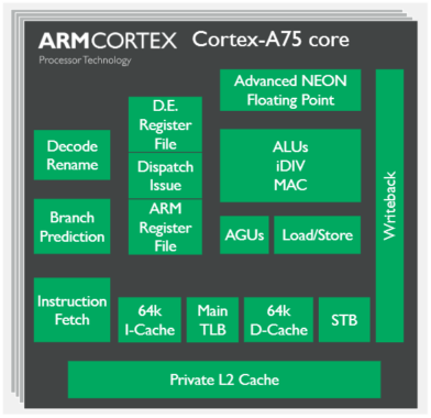 A closer look at ARM’s latest Cortex-A75 and Cortex-A55 CPUs