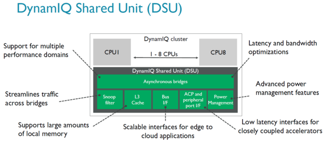 Everything you need to know about ARM’s DynamIQ
