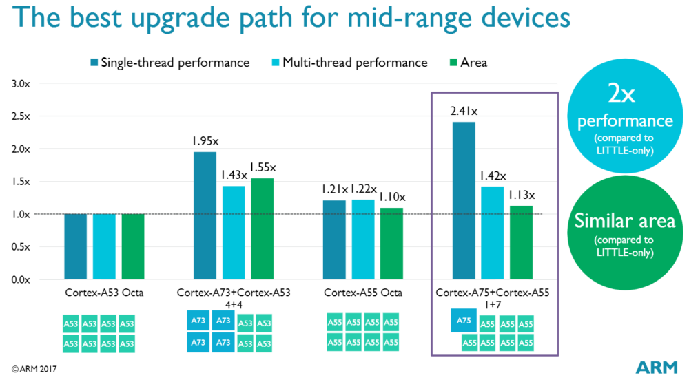 Everything you need to know about ARM’s DynamIQ