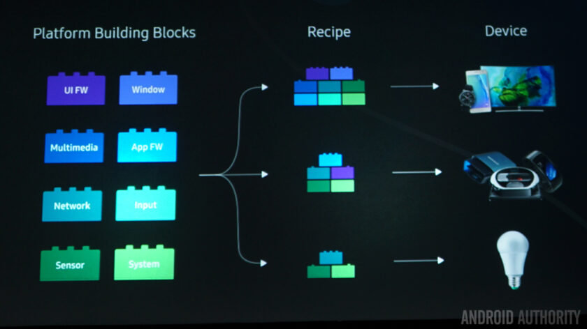 Samsung announces Tizen 4.0 and Tizen RT for lightweight devices ...