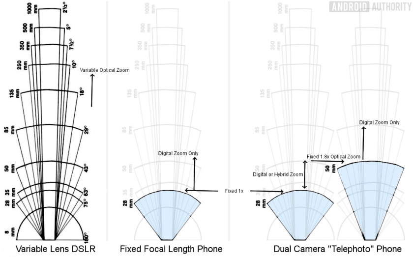 Dual camera optical zoom technology explained