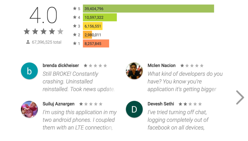 Facebook now boasts 2 billion monthly users but what about its app?