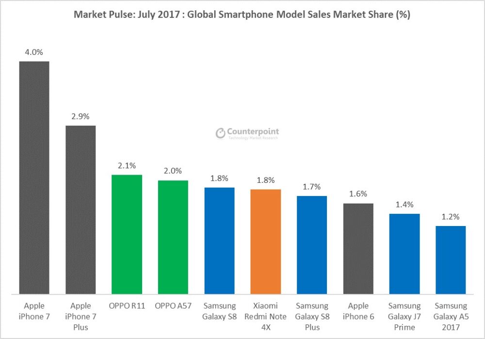 HUAWEI beat Apple for the second place in the global smartphone market ...