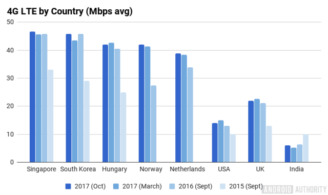 Report: Global 4G LTE speeds stuck at a stand still - Android Authority