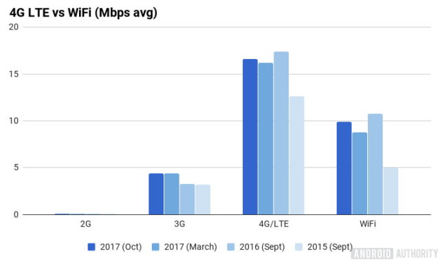 Report: Global 4G LTE speeds stuck at a stand still - Android Authority