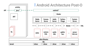Understanding Project Treble and faster Android updates