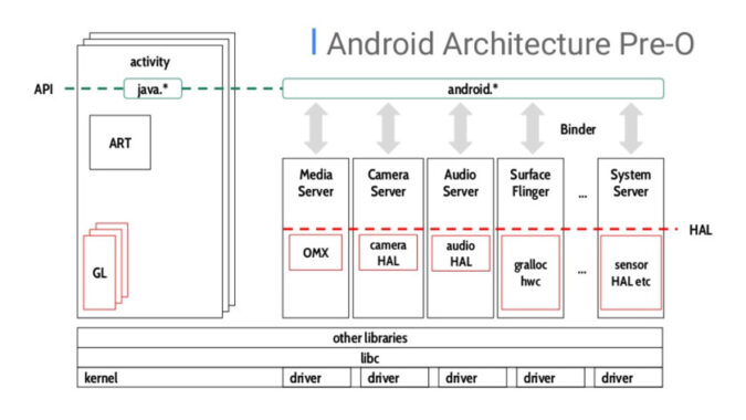 Understanding Project Treble and faster Android updates