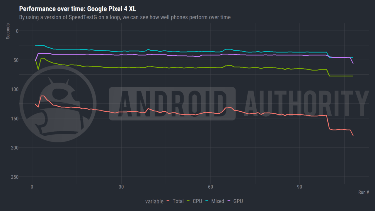 Best of Android: How we test performance - Android Authority