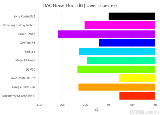 Best of Android 2017 - Which phone has the best Audio? - Android Authority
