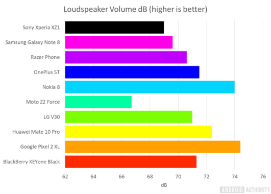 Best of Android 2017 - Which phone has the best Audio? - Android Authority
