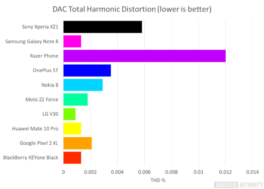 Best of Android 2017 - Which phone has the best Audio? - Android Authority