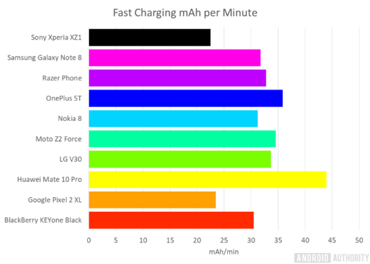 Best of Android 2017 - Which phone has the longest battery life ...