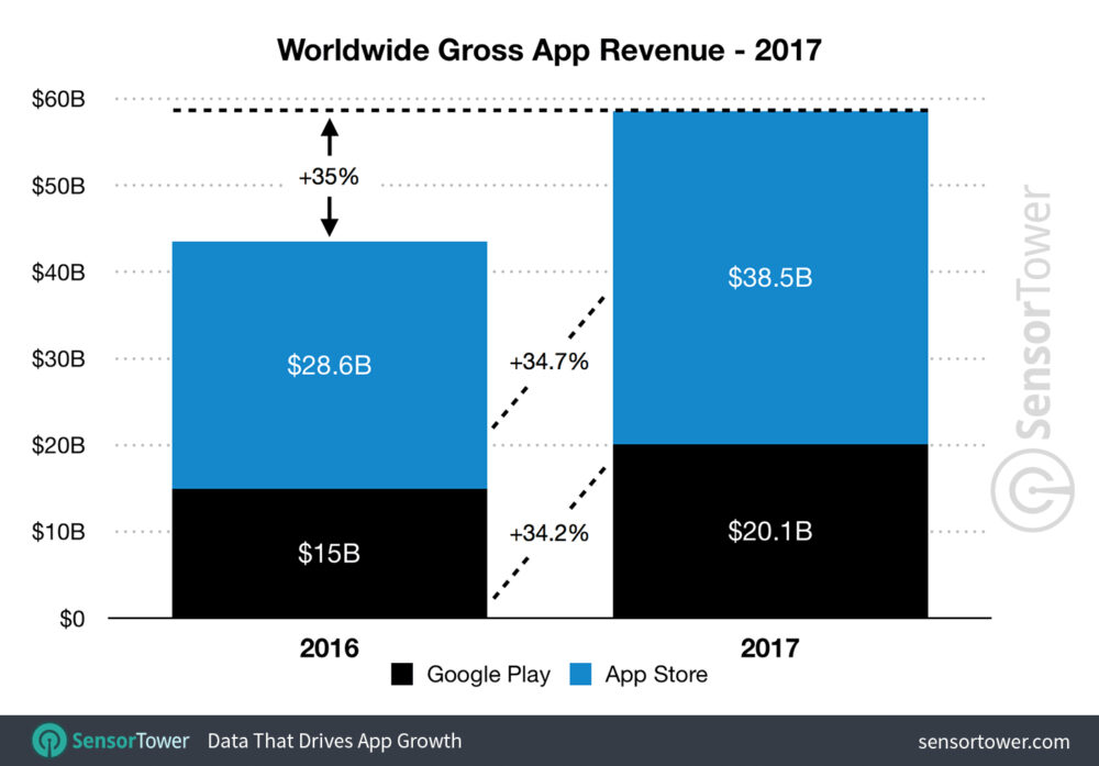 Report: Users spent nearly $60 billion on apps in 2017